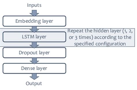 Architecture Of The Employed Rnn Models Download Scientific Diagram