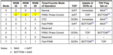 ATtiny85 PWM Tutorial Phase Correct And Fast PWM Gadgetronicx