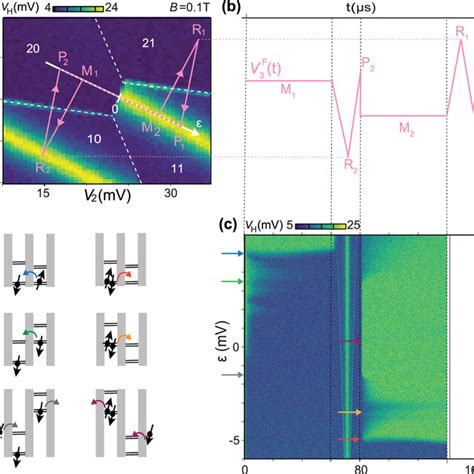 Uncompensated And Compensated Charge Stability Diagrams A Triple Dot