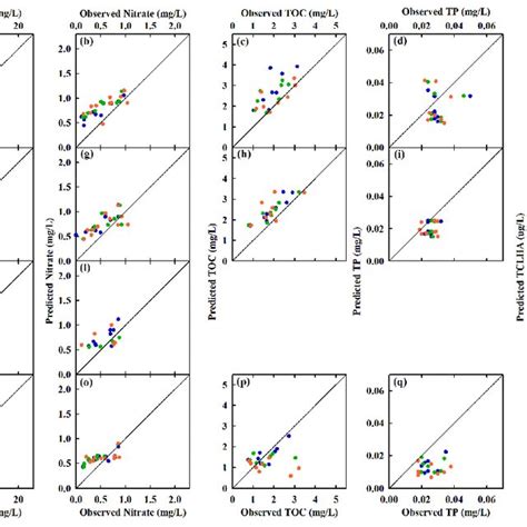 Comparison Of Predicted And Observed Dissolved Oxygen Do Nitrate Download Scientific