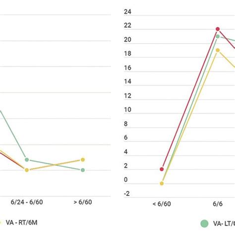 A Comparison Of Visual Acuity In Right Eye B Comparison Of Visual Download Scientific