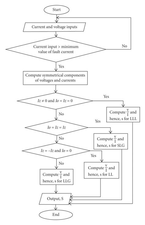 Flow Chart For The Impedance Method Download Scientific Diagram