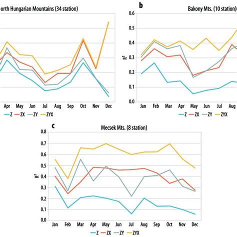 Values Of R 2 For Each Month According To Each Variable Combination In