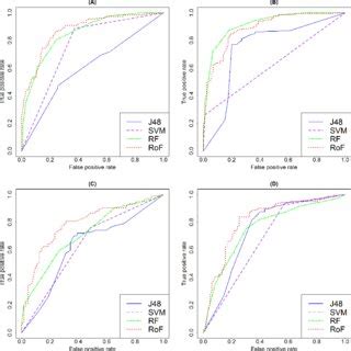 Comparison Among Different Machine Learning Models ROC Curve Showing Download Scientific