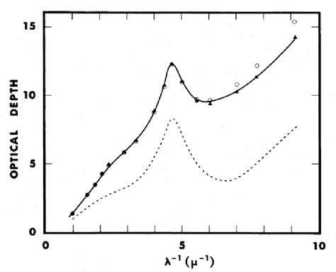 1 Example Of The Extinction Curve Mathis Et Al 1977 Download