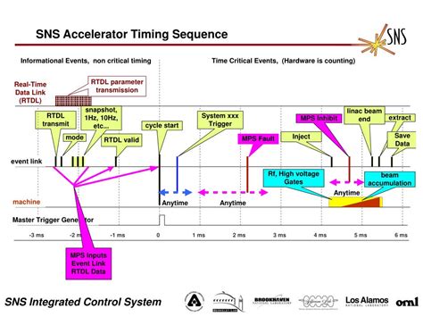 PPT SNS Machine Protection System Final Design Review Introduction PowerPoint Presentation