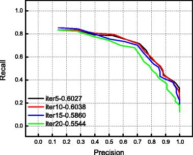 The Comparison Of Four Optimal Results With Different Iteration Numbers Download Scientific
