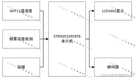 【硬件设计】stm32厨房系统 Csdn博客