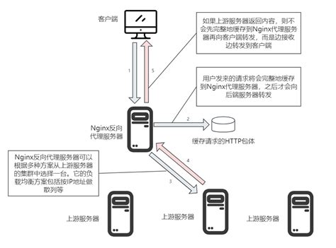 8、nginx反向代理优缺点分析 Ccblblog 博客园 8、nginx反向代理优缺点分析 Ccblblog 博客园
