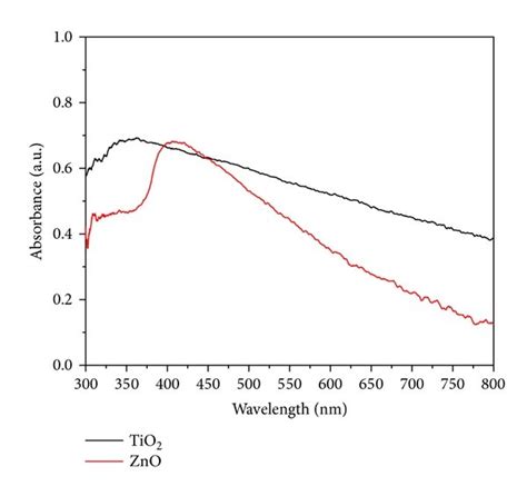 Uv Absorbance Spectra Of Synthesized Tio2 Nps And Zno Nps Download