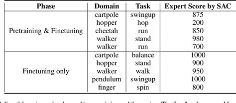 Table 2 From Smart Self Supervised Multi Task Pretraining With Control