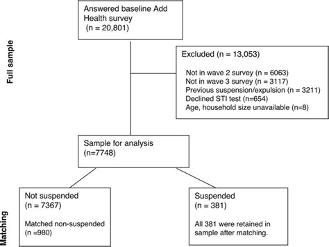 Construction Of Matched Sample Download Scientific Diagram