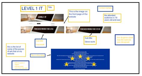 Block Diagram Level And Level It
