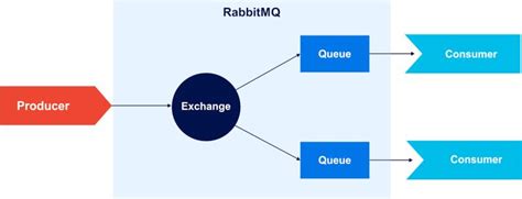 sujoy nath on linkedin publisher and subscriber pub sub with rabbitmq