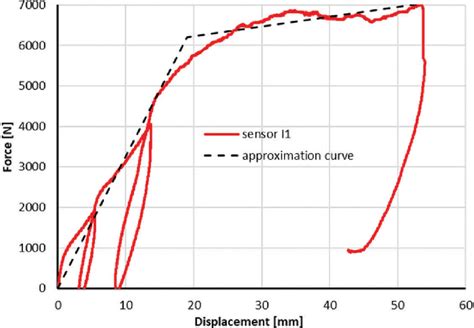 Dependence Force Displacement For Sensor I1 Download Scientific Diagram