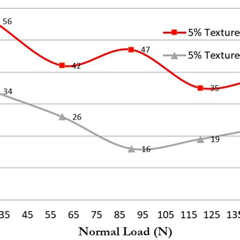 Coefficient Of Friction With Normal Load For 5 Texture Density In Wet