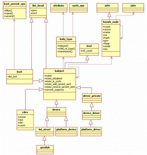 一文讲解linux 设备模型 Kobject，kset 知乎