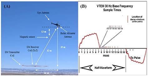 helicopter electromagnetic vtem™ and ztem™ applications for gold