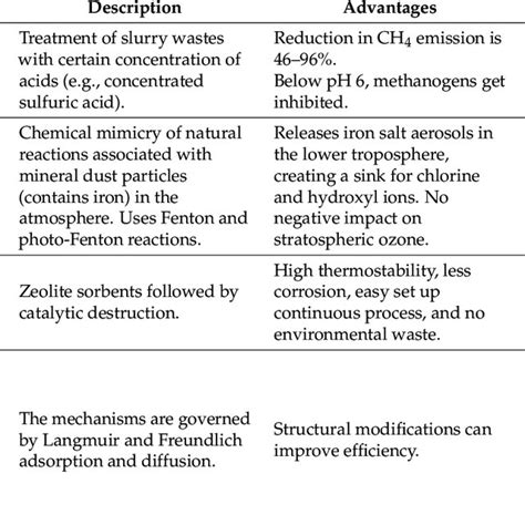 Chemical Methods For Methane Mitigation Their Advantages And Download Scientific Diagram