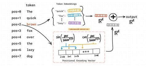 Understanding Positional Encoding In Transformers A Friendly Guide