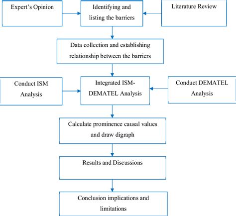 Research Methodology Framework Download Scientific Diagram