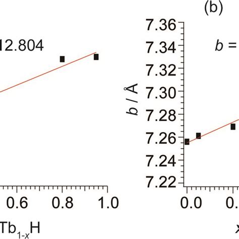 the correlation of lattice parameters of a a and b b with the eu³