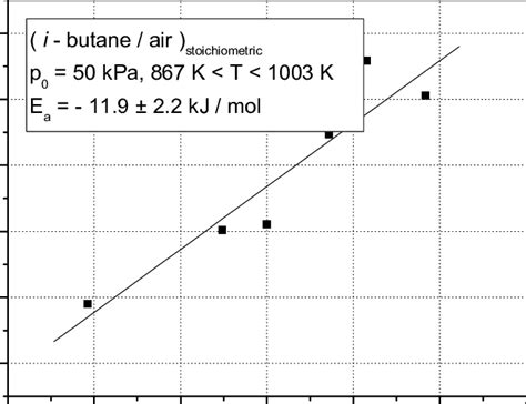 Anti Arrhenius Behavior Of Parameter B For Catalytic Combustion Of The