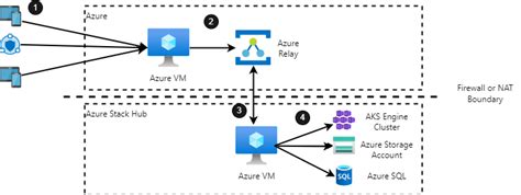 Hybrid Relay Connection In Azure And Azure Stack Hub Global Intelligence And Insight Platform