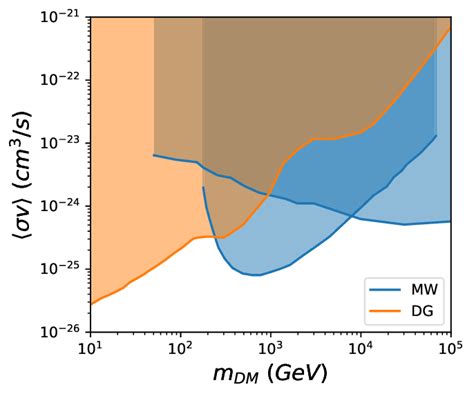 31 Indirect Detection Constraints On The Dm Annihilation Cross Section Download Scientific