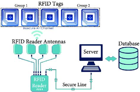 Rfid System Components With Group Authentication Protocol Applied 34