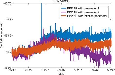 Comparisons Of Gps Ppp Ar Time Transfer Results With Constant Variance Download Scientific