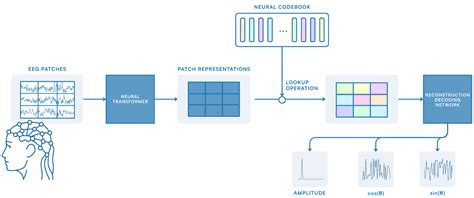 논문 리뷰 Advancing Brainwave Modeling With A Codebook Based Foundation Model