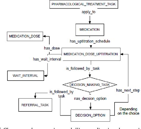 Figure 1 From An Ontology Based Decision Support System For Interventions Based On Monitoring