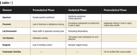 Common Medical Laboratory Errors Ppt Pdf