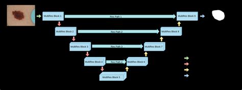 Proposed Multiresunet Architecture We Replace The Sequences Of Two