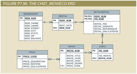 In SQL Create And Test The Following Stored Chegg