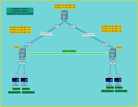 Youssef Jaouad On Linkedin Vxlan Mp Bgp Ospf Underlay Overlay