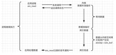 unix linux上的五种io模型 csdn博客