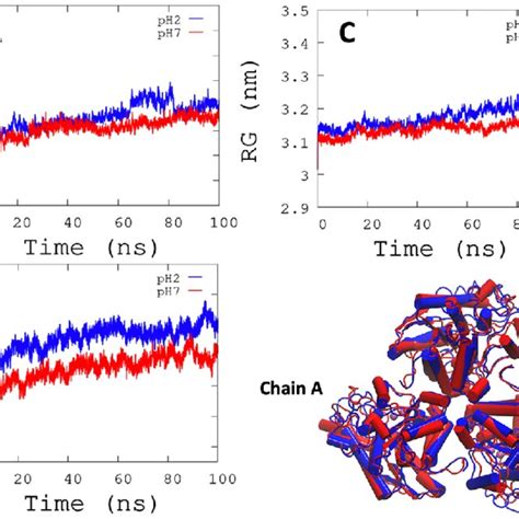Plots Of Md Simulation Of Each Complex More Significant Conformational