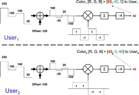Table 1 From Color Shift Keying And Code Division Multiple Access Transmission For Rgb Led