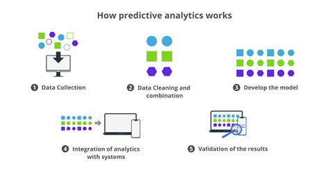 Прогнозна аналітика що це як працює і де застосовується