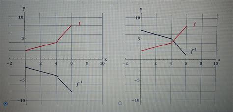 Solved A Graph Of A Function F Is Given Below у 10 5 L 2