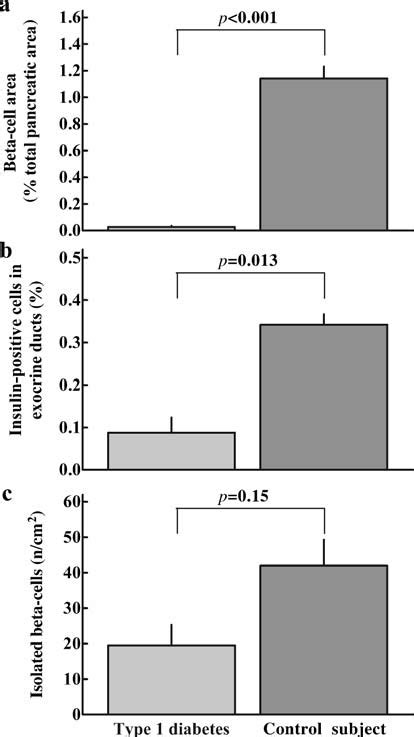 A The Fractional Beta Cell Area Positive For Insulin In Type 1 Diabetic