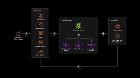 Physical Ai Accelerated By Three Nvidia Computers For Robot Training Simulation And Inference