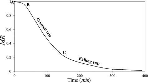 Drying Curve Of Hot Air Drying At Temperature Of 45 °c Download