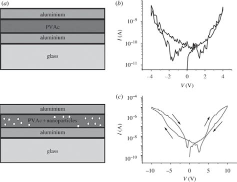 A MPM Structures And B C Their Corresponding Current Voltage Download Scientific Diagram