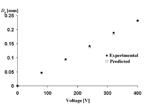 Finite Element Model Used To Predict Beam Deflection Showing Coordinate
