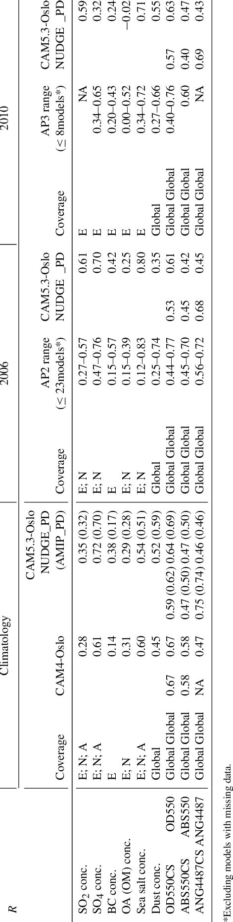 Pearson Correlation Coefficient R Statistics For The Same Data As In Download Scientific