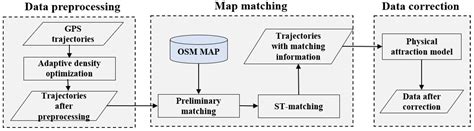 Sensors Free Full Text A Data Correction Algorithm For Low