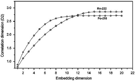 Correlation Dimension Vs Embedding Dimension For Rn 222 And Po 218